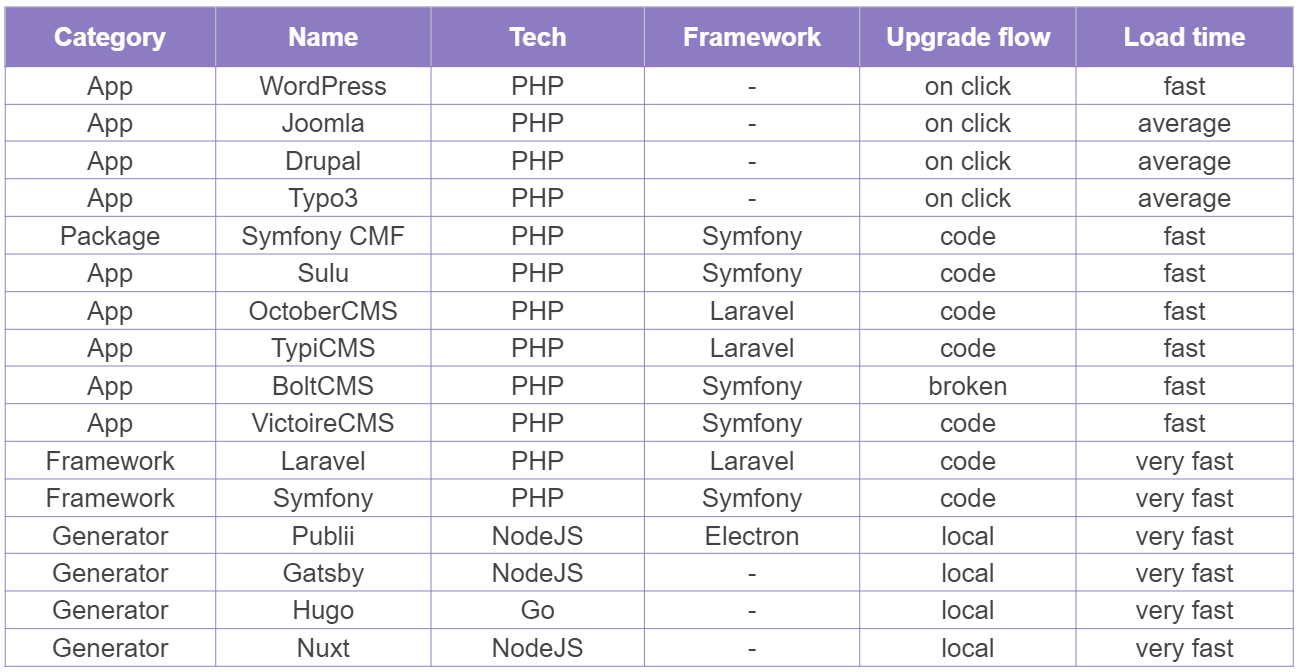 Types of Content Management Systems - Neurony
